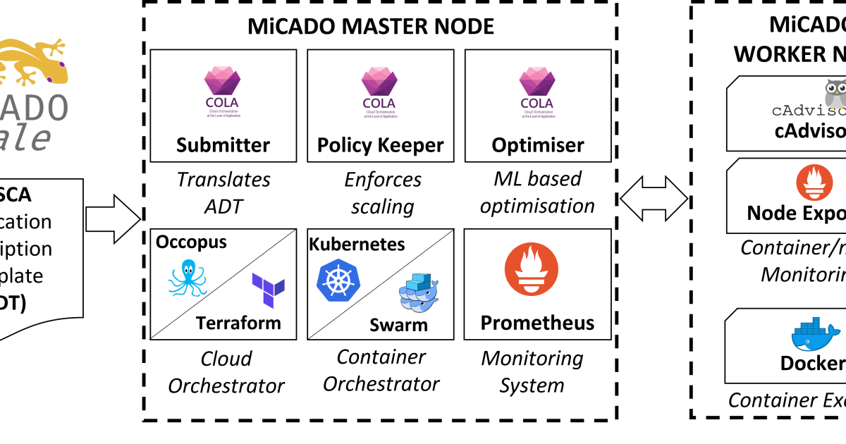 Apps - MiCADO Cloud Orchestrator Framework | CO-VERSATILE